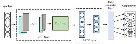 Optimizing Cnn Lstm For The Localization Of False Data Injection Attacks In Power Systems