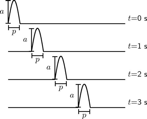 pulse length and amplitude by openstax jobilize