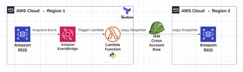 aws event bridge and lambda to copy rds snapshots to another region