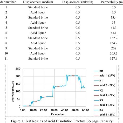 Test Results Of Acid Dissolution Fracture Seepage Capacity Download Scientific Diagram