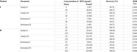 Evaluation Of Robustness Of The Proposed Methods Average Of Three