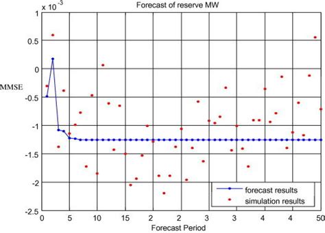 compare the second forecast output the minimum mean square error