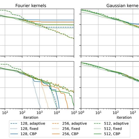 discrete convergence of different algorithms adaptive methods use