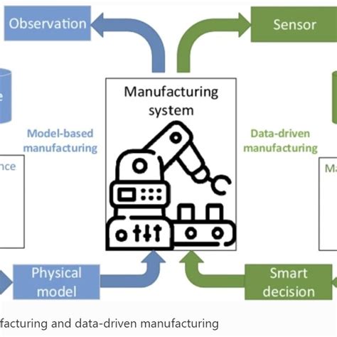 Advanced Data Collection And Analysis In Data Driven Manufacturing