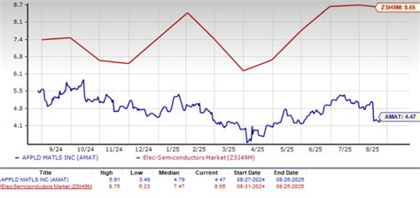Amats Etch Business Crosses 1b Can Dram Momentum Continue