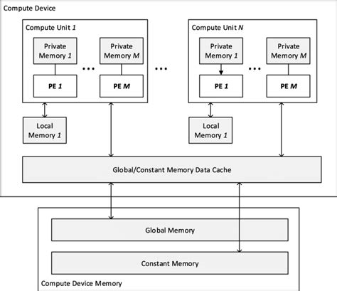 opencl compute device architecture [23] download scientific diagram