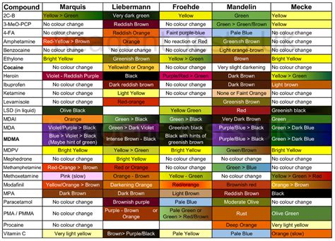 Marquis Reagent Chart Keski