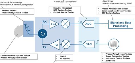 Figure 1 Radar System Design Using Matlab And Simulink