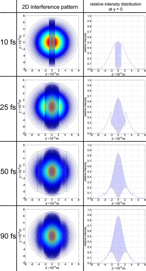 The Two Dimensional Interference Patterns And The Relative Intensity Download Scientific