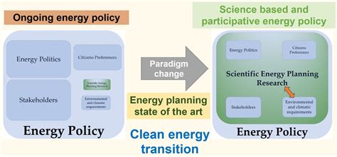 Energy Policy Energy Research And Energy Politics An Analytical Review Of The Current Situation