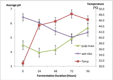 Figure 1 From Effect Of Fermentation Duration Using Shallow Box On Ph Equivalent Percent Fully