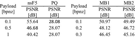 The Average PSNR Values For The Sample Of 200 Images Download Table