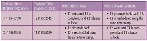 Concurrency Control With Time Stamping