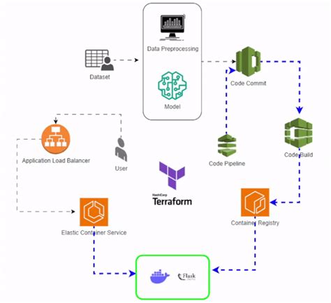 Luis Miguel Salazar Escobar On Linkedin Machine Learning Deployment In Docker And Mlops In Aws