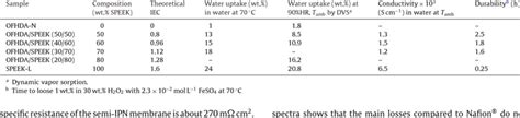Main Properties Of The Semi IPN And Of Their Components Download Table