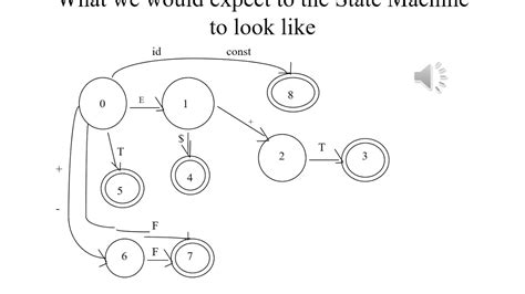 Compiler Construction Lecture 6 Part 3 Youtube