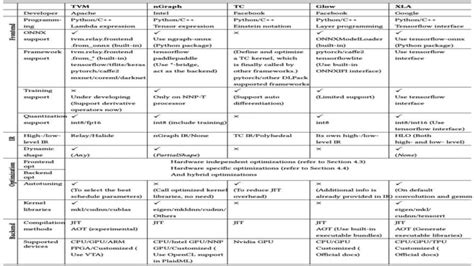 The Deep Learning Compiler Ppt