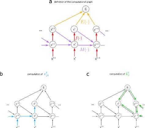 Backpropagation Through Time Semantic Scholar