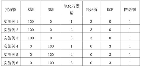 Oil Filled And Graphene Oxide Emulsion Filled Co Coagulated Rubber And Preparation Method