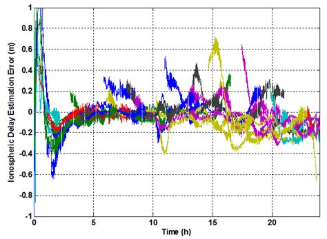 Onospheric Delay Estimation Error Using The Dual Frequency Codephase Download Scientific