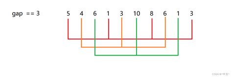 【数据结构】插入排序 希尔排序希尔排序与顺序表结合的方法 Csdn博客