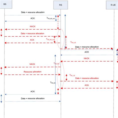Dl Harq Procedure For Sdf Relay Download Scientific Diagram
