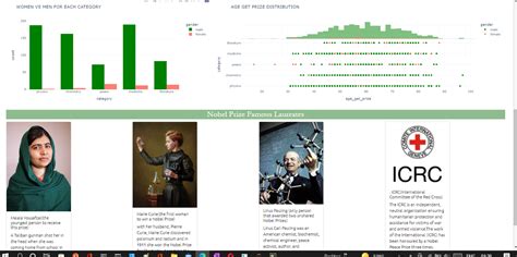 Github Marim Medhatnobel Prize The Nobel Prize Is An International