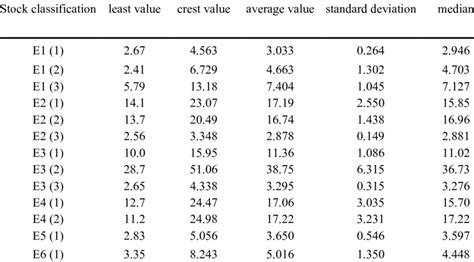 Descriptive Statistical Analysis Of The Sample Stock Price Data Download Scientific Diagram