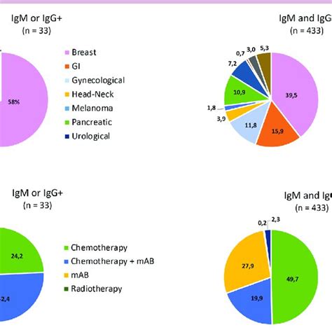 Proportions Of IgM And Or IgG Positive IgM And Or IgG And IgM And Download Scientific