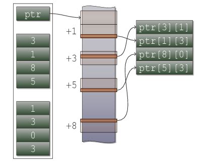 Graphical Representation Of The Nested Vector Subscript Gather Download Scientific Diagram