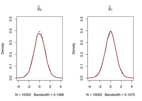 Using The T Statistic In Regression When The Sample Size Is Small Introduction To