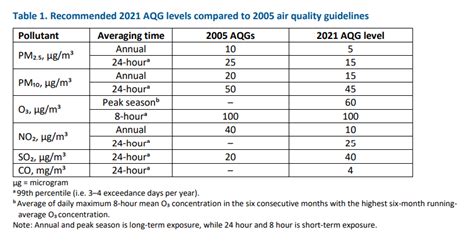 New Air Quality Who Standards Why Should They Be Seriously Observed