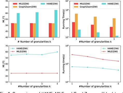 Figure 2 From Hierarchical Representation Learning For Attributed Networks Semantic Scholar