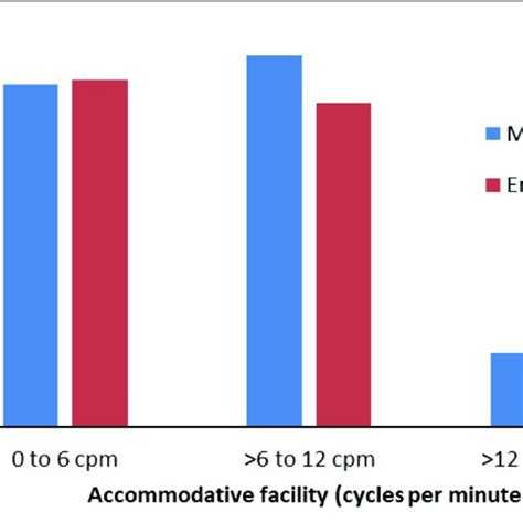 Frequency Distribution For Monocular Near Accommodative Facility In