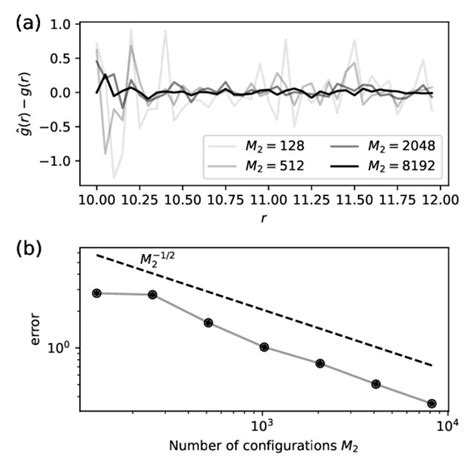 Estimating The Pair Correlation Function G R From Figure 3 A With The