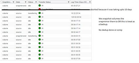 Bad Performance Readwrite Latency And Snapmirror Lag Netapp Community