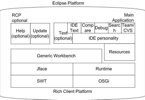 A The Eclipse Architecture And B A General Purpose Application On