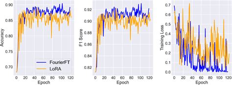 Figure 6 From Parameter Efficient Fine Tuning With Discrete Fourier Transform Semantic Scholar