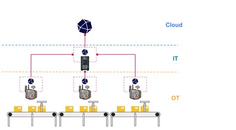 Building The Next Generation Of Smart Plcs With The Ctrlx Core And Influxdb Influxdata