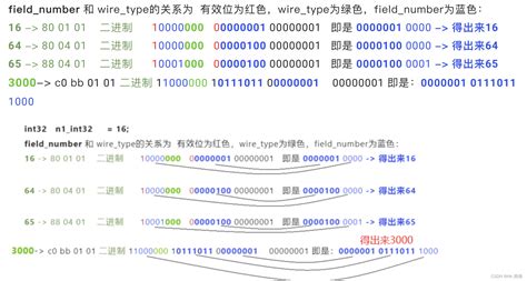 protobuf应用层协议设计 protoc生成的pb h csdn博客