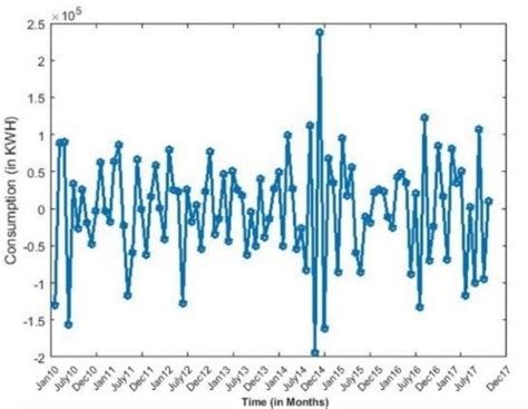 time series plot after 1st order differencing download scientific diagram