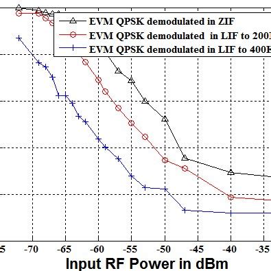 EVM In DB In Function Of RF Input Power Level In DBm Of The RF Signal Download Scientific
