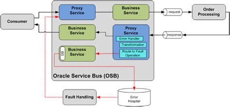 Fault Handling And Prevention For Services In Oracle Service Bus