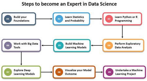 How To Become Data Scientist In India Step By Step Guide