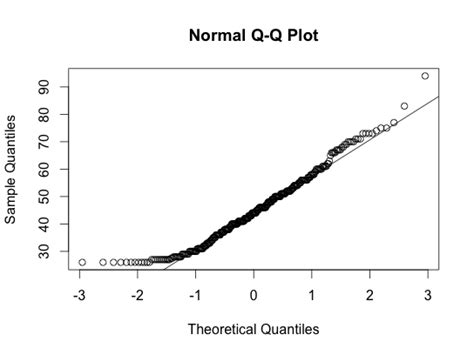 Regression How To Test The Linearity Between Two Non Normal Distributed Variables Cross