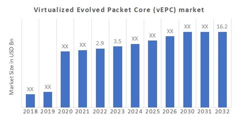 Virtualized Evolved Packet Core Market Size Share 2032