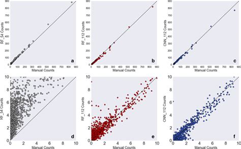 Comparison Of Manually Classified Versus Automated Classifier Cell