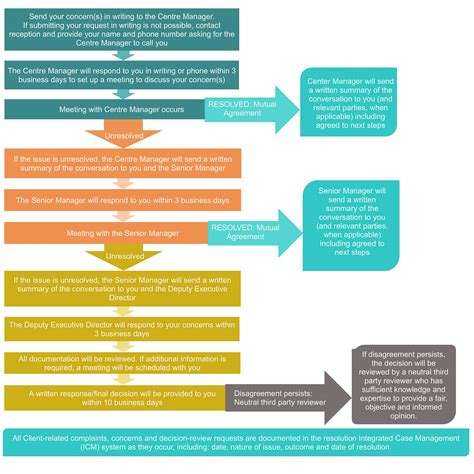 Issues And Concerns Resolution Process Surrey Workbc