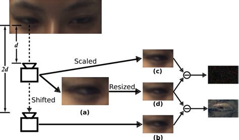 Figure 3 From Revisiting Data Normalization For Appearance Based Gaze Estimation Semantic Scholar