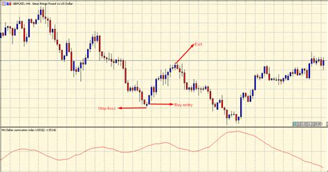 What Is The Mccellan Summation Index And How To Trade With It The Forex